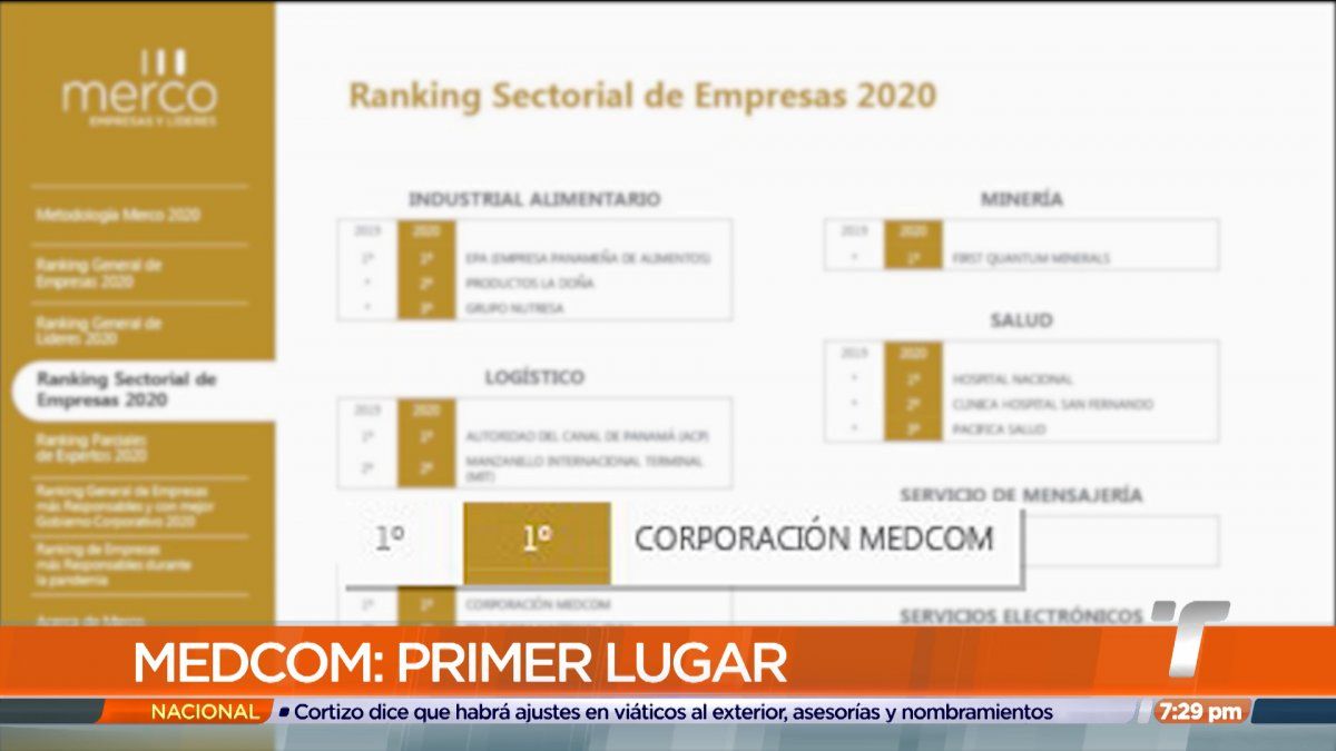 Medcom líder entre empresas de comunicación en ranking MERCO Panamá 2020