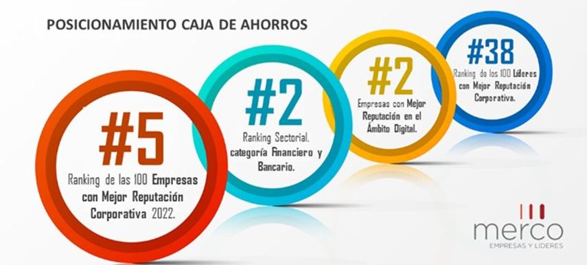 Caja de Ahorros, una de las 5 organizaciones con mejor reputación en Panamá
