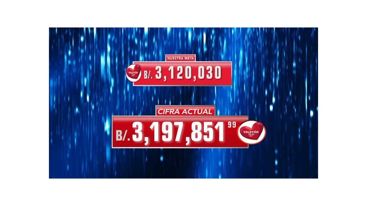 ¡Meta superada! Teletón 20-30 recauda 3 millones 197 mil 851 balboas
