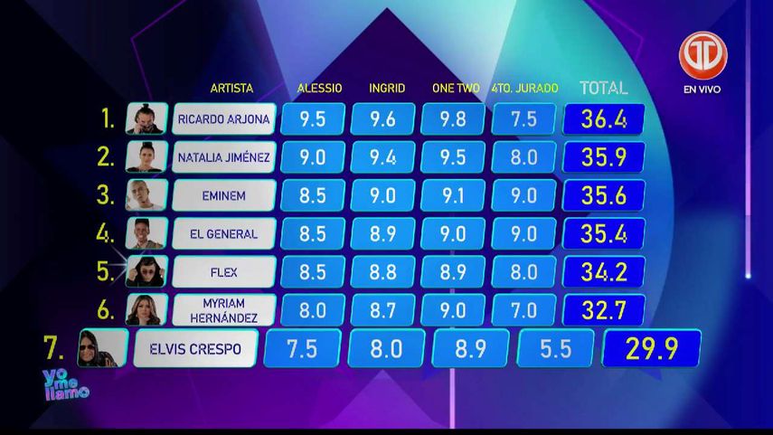 Yo Me Llamo 2023: Así quedó la tabla de puntuación en el 5to show