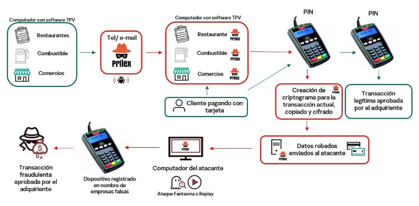Virus Prilex: ¿Qué es y cómo funciona?