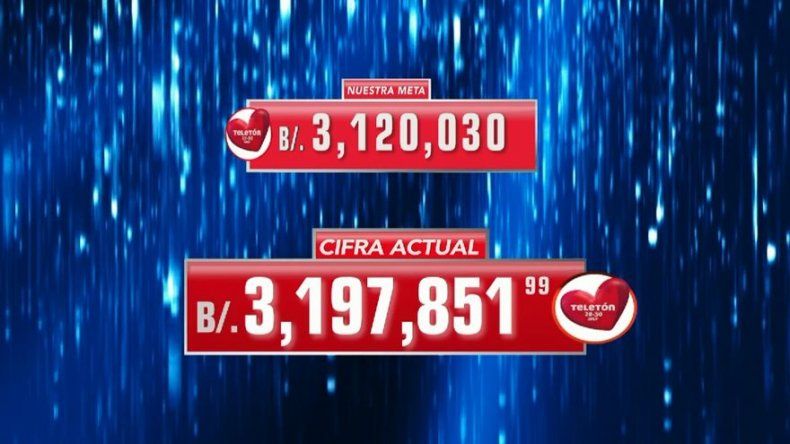 ¡Meta superada! Teletón 20-30 recauda 3 millones 197 mil 851 balboas