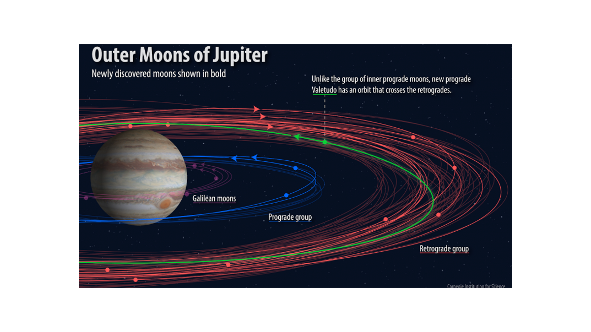 Descubren doce lunas de Júpiter, una de ellas con una órbita atípica