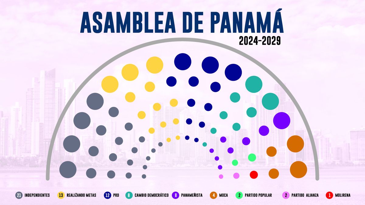 Resultados, elecciones en Panamá 2024: Así estará conformada la ...